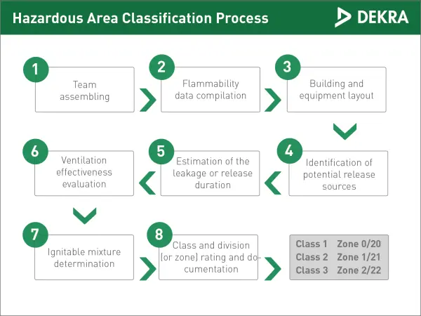 Understanding Hazardous Area Classification