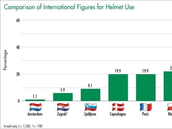 DEKRA Study On Helmet Use Among Cyclists In Europe